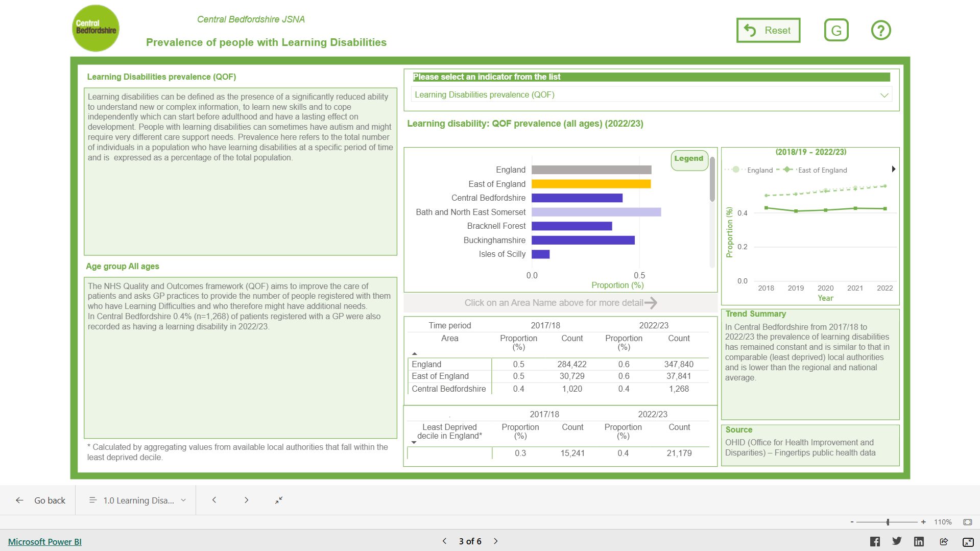 Dashboards | Central Bedfordshire JSNA