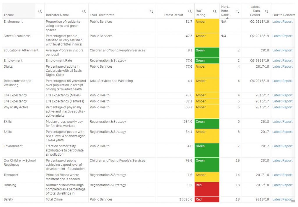 Performance Dashboard and Vision 2024 | Calderdale Data Works
