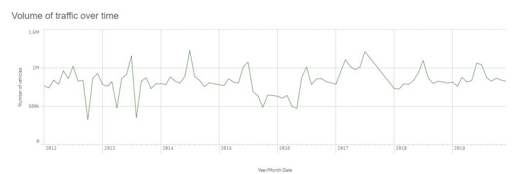 Traffic Count and Highways Dashboards | Calderdale Data Works