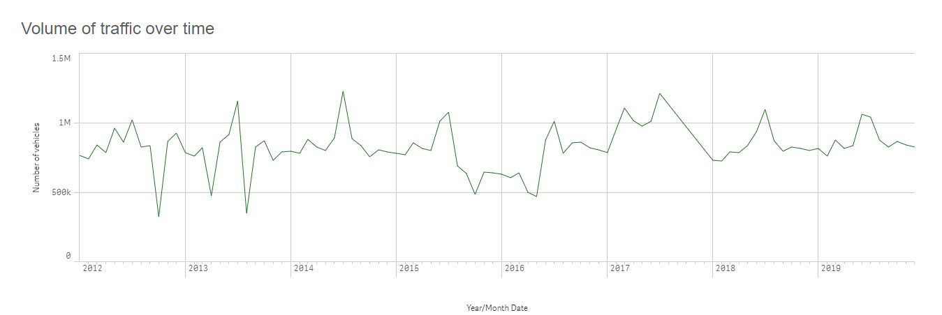 Traffic Count and Highways Dashboards | Calderdale Data Works