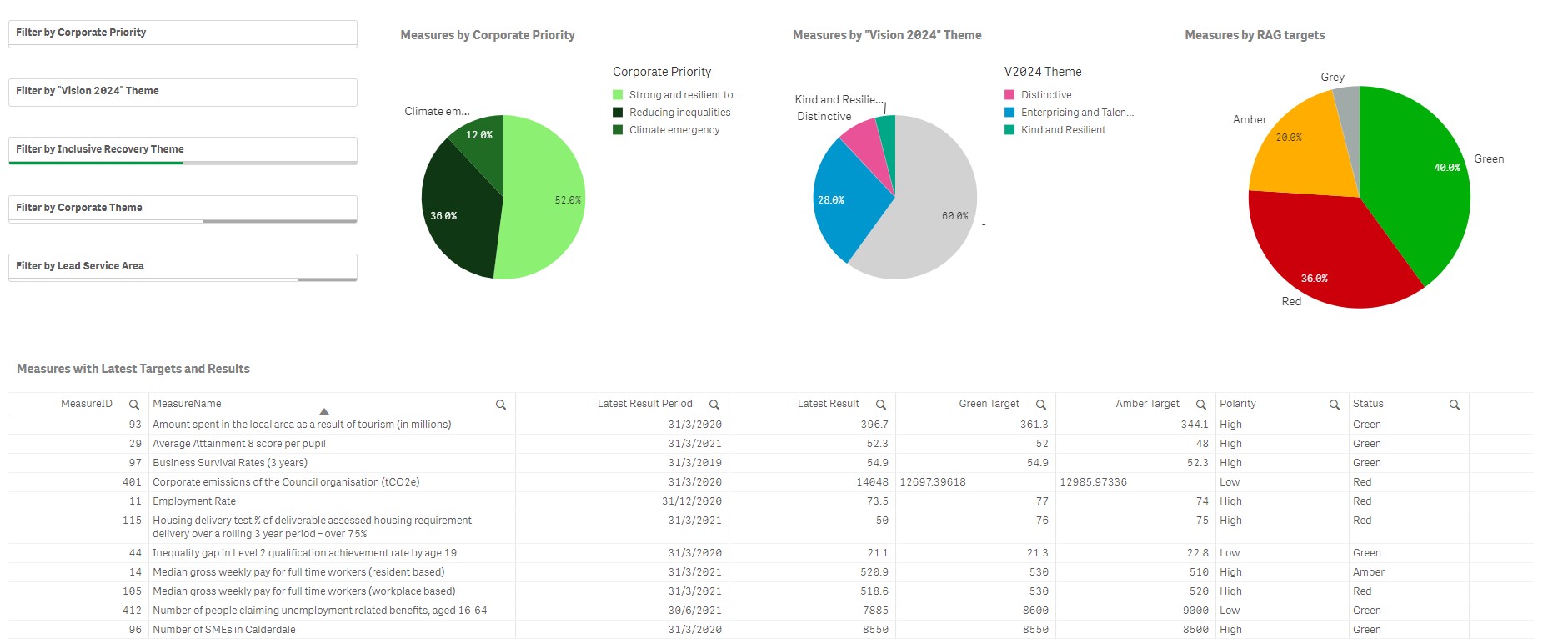 Inclusive Recovery and COVID Impact Assessment | Calderdale Data Works