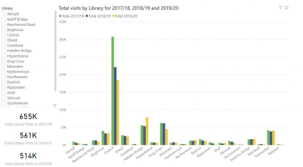 Libraries Dashboard | Calderdale Data Works