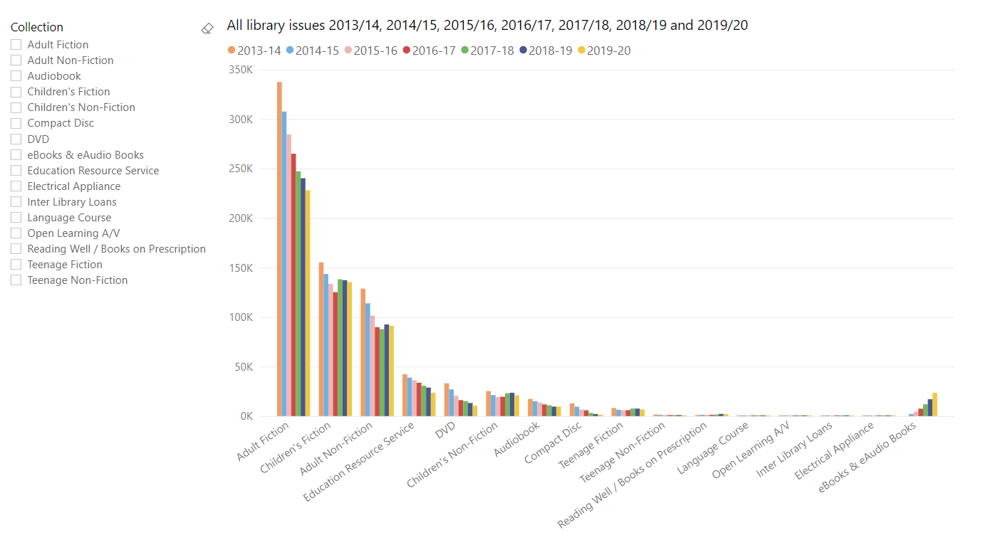 Libraries Dashboard | Calderdale Data Works