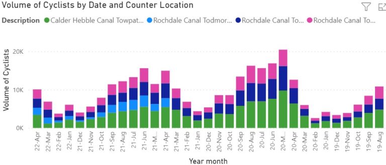 Cycle Lane Counter Dashboard | Calderdale Data Works