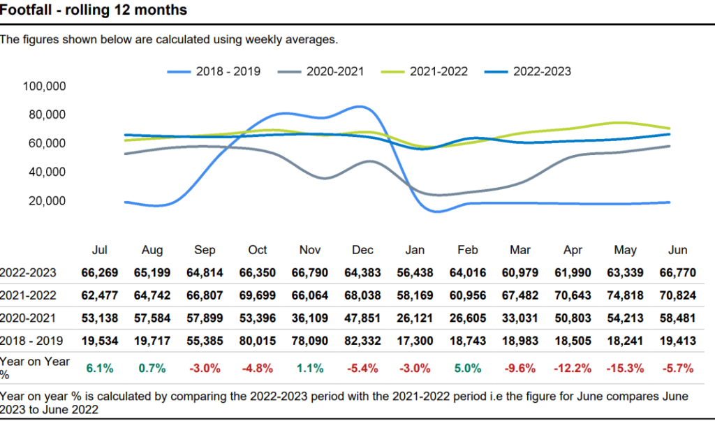 Footfall Data | Calderdale Data Works