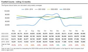 Footfall Data – Halifax, Brighouse and Elland | Calderdale Data Works