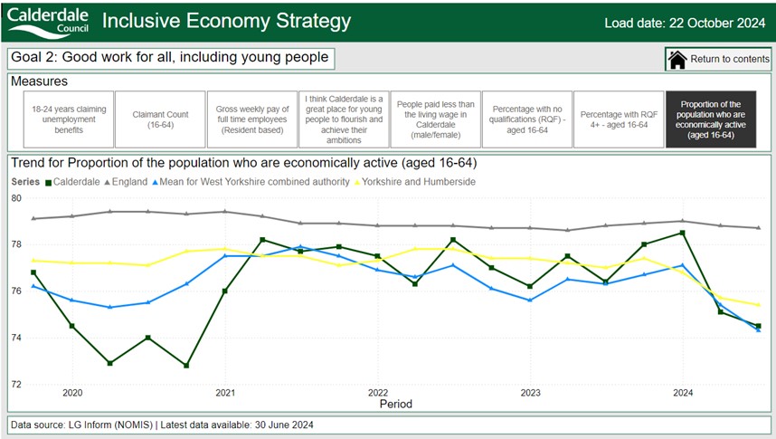 Inclusive Economy Strategy Dashboard | Calderdale Data Works