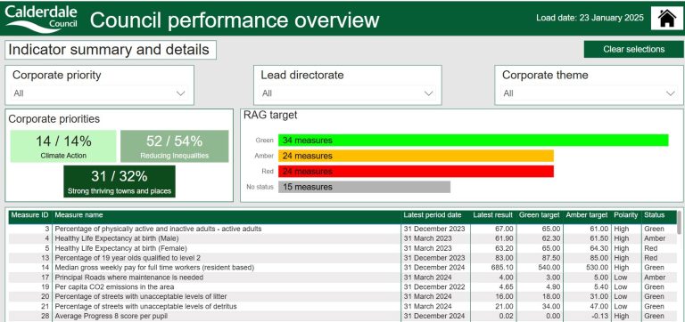 Half Year (Q2) Performance | Calderdale Data Works