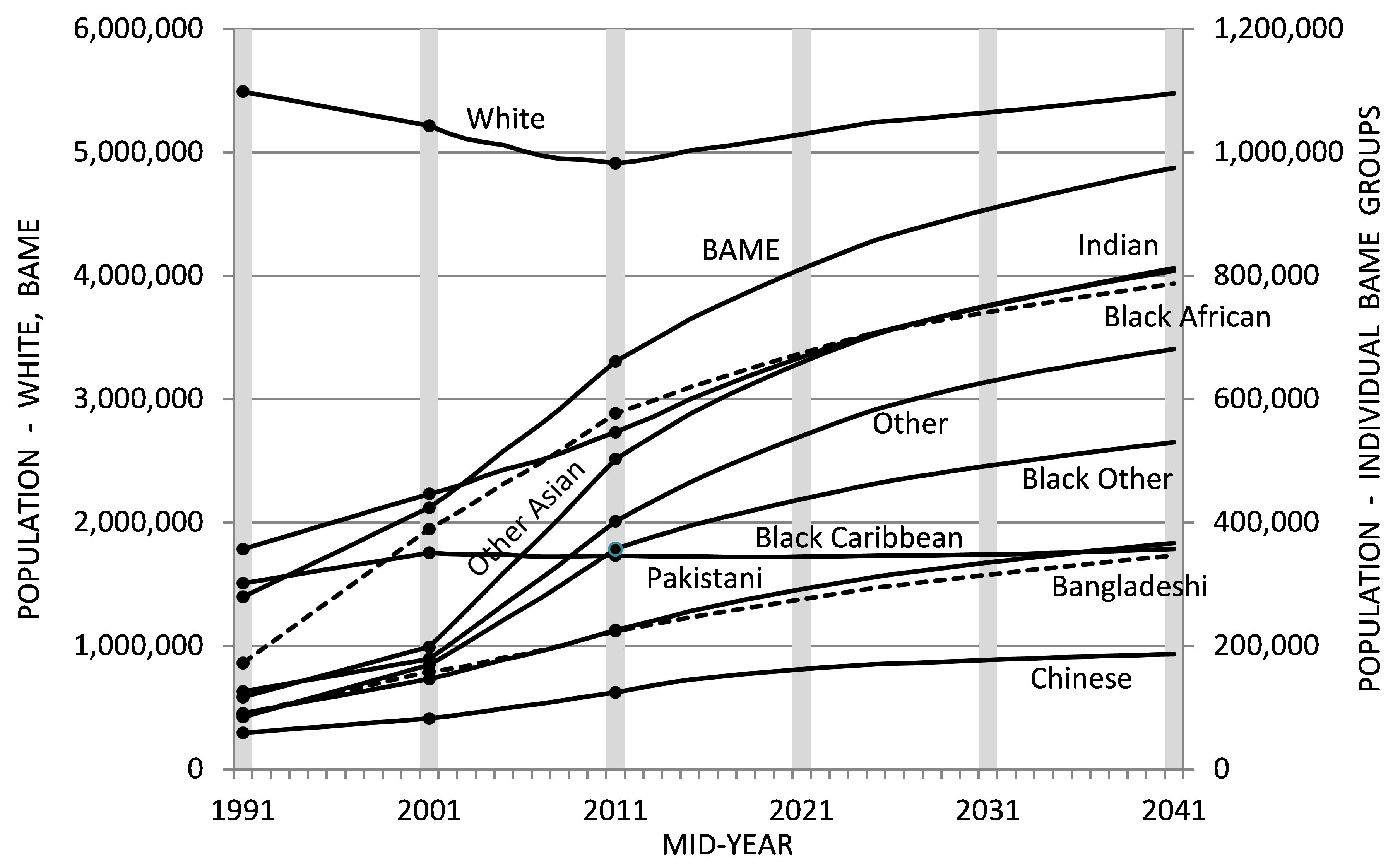 2014 Round Ethnic Population Projections – London Datastore
