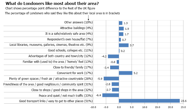 How can we explain levels of happiness and well-being of Londoners ...