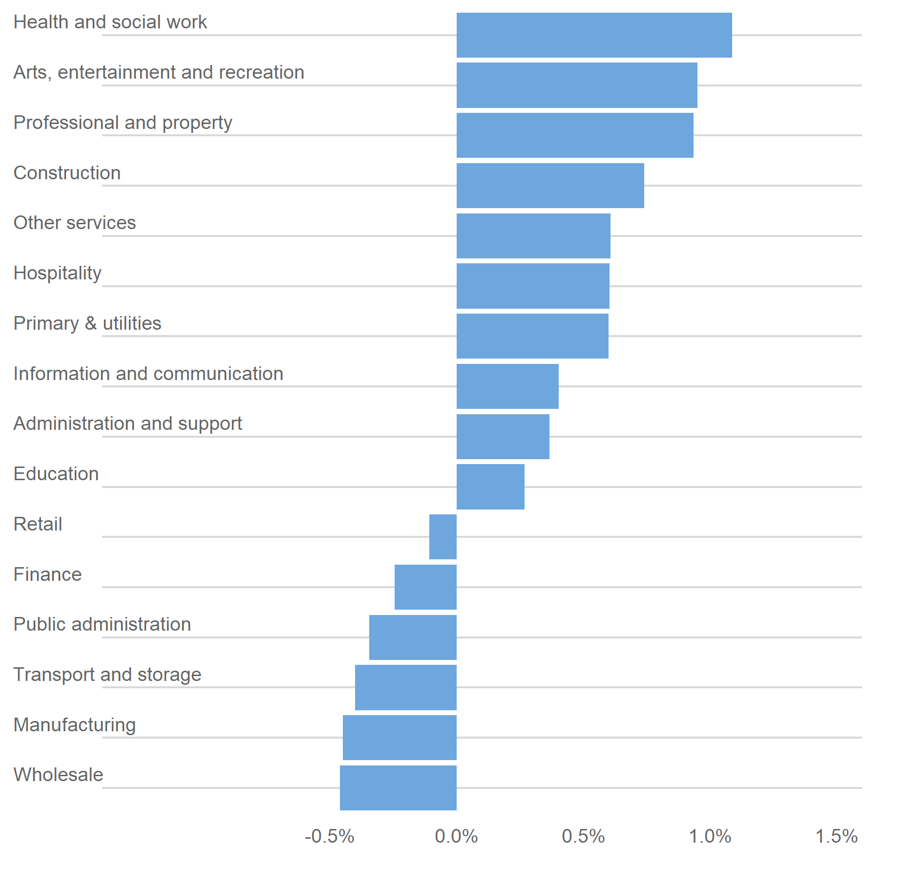 London labour market projections 2022 – Interim update – London Datastore