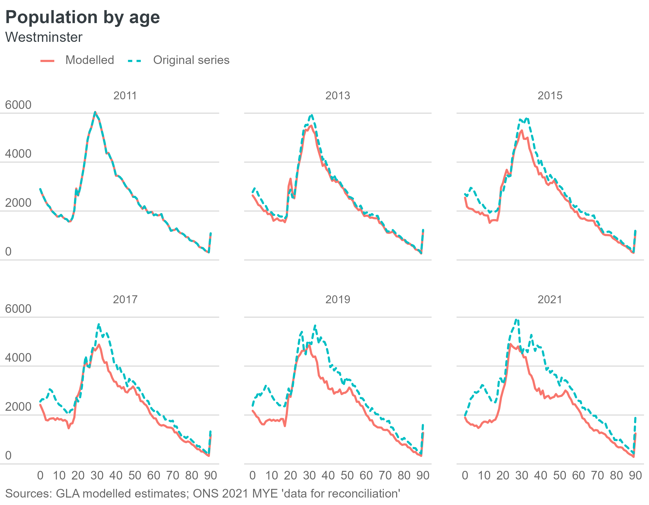 New population projections for London – building on the results of the ...