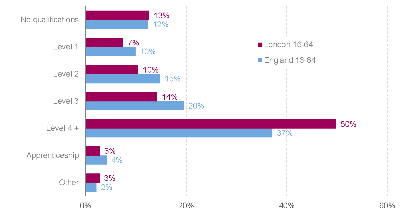 The Local Skills Improvement Plan for London: Helping Londoners get into better jobs by ensuring ...