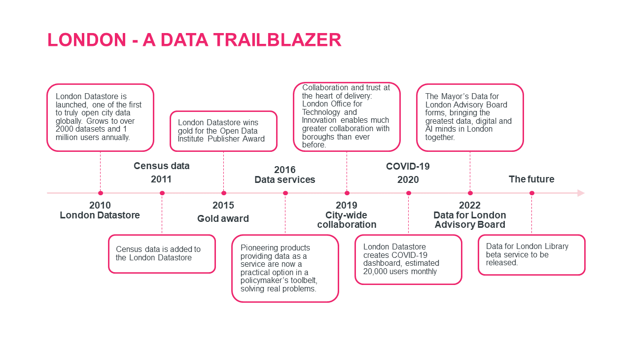 15 years of the London Datastore – London Datastore