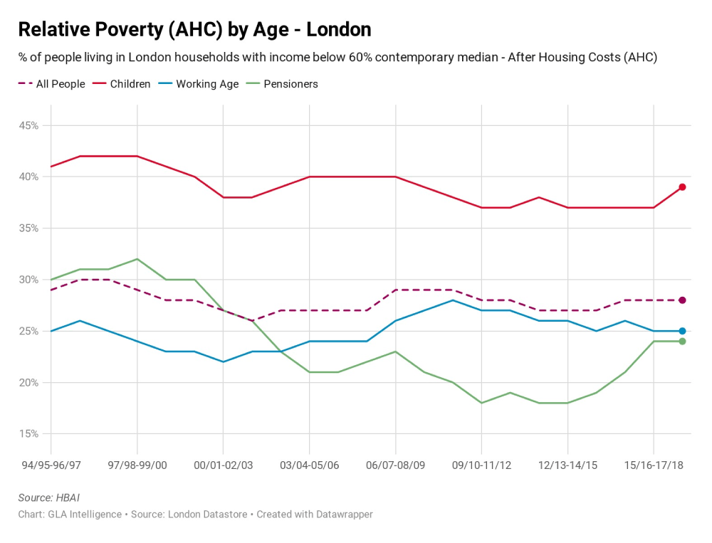 Poverty in London 2018/19 – London Datastore