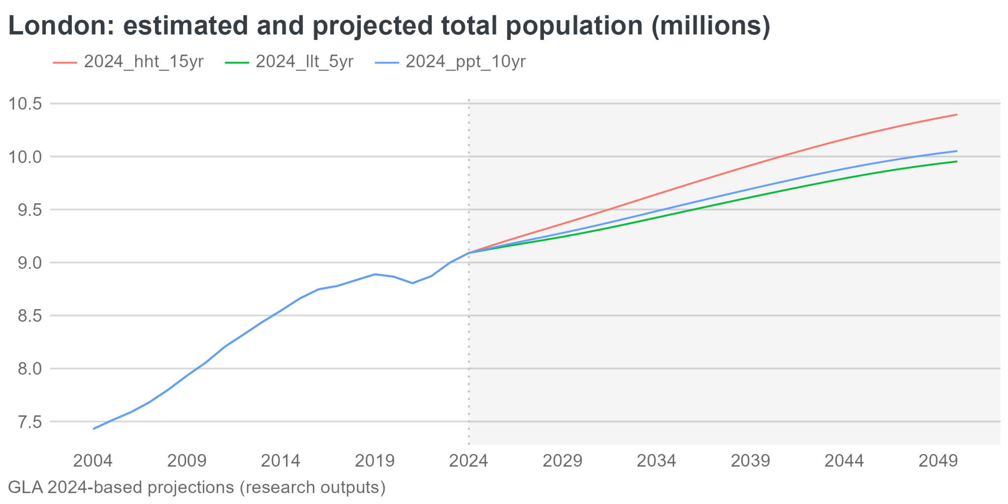 GLA 2024-based population projections – research outputs – London Datastore