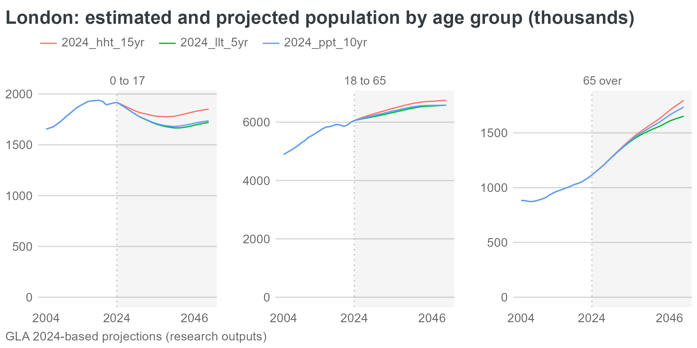 GLA 2024-based population projections – research outputs – London Datastore