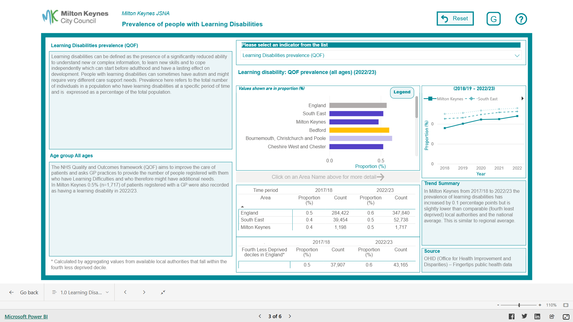 Dashboards | Milton Keynes JSNA