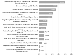Census 2021: Household Characteristics | Surrey-i