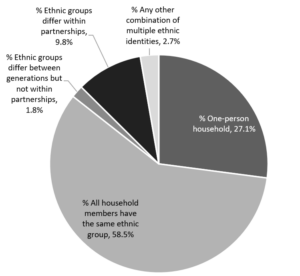 Census 2021: Ethnic Group | Surrey-i