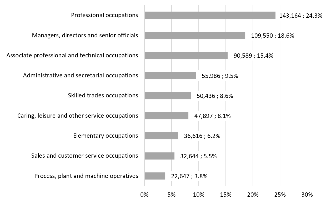 Census 2021: Occupation | Surrey-i
