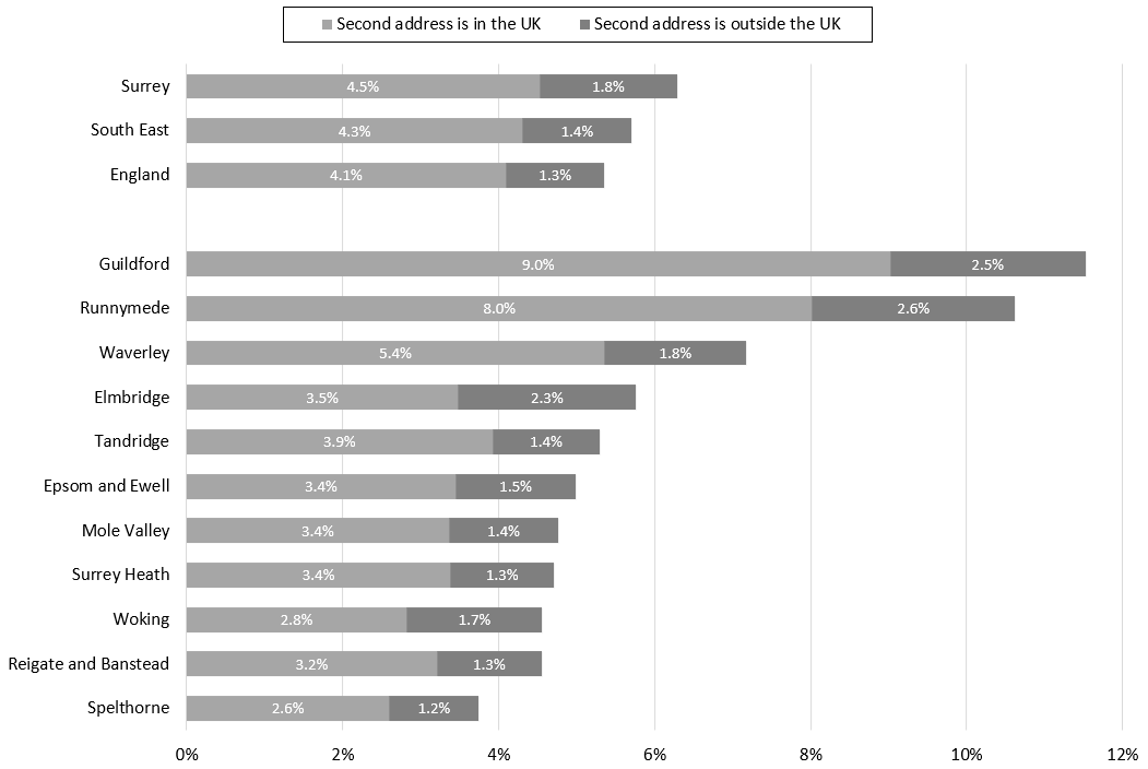 2021 Census: People with Second Addresses | Surrey-i
