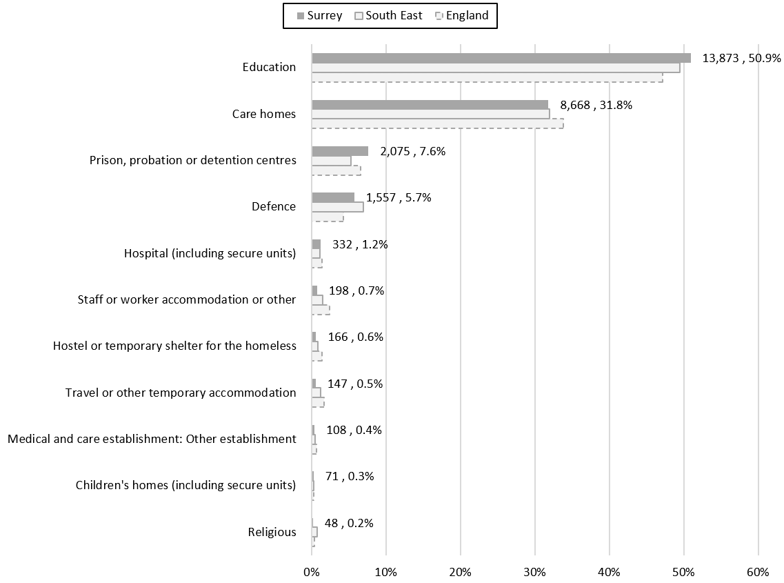 2021 Census: Communal Establishment Residents | Surrey-i