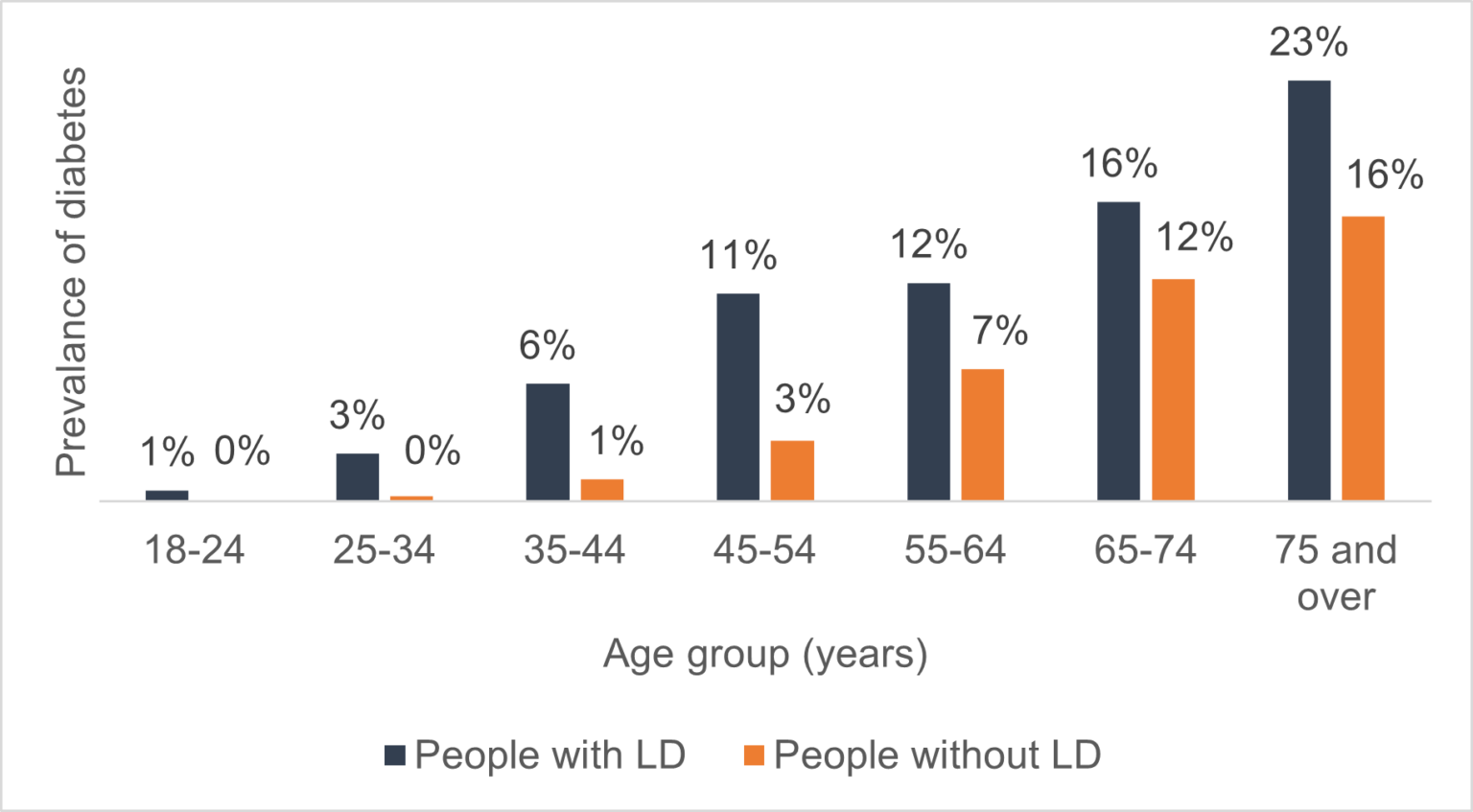 People with learning disabilities | Surrey-i