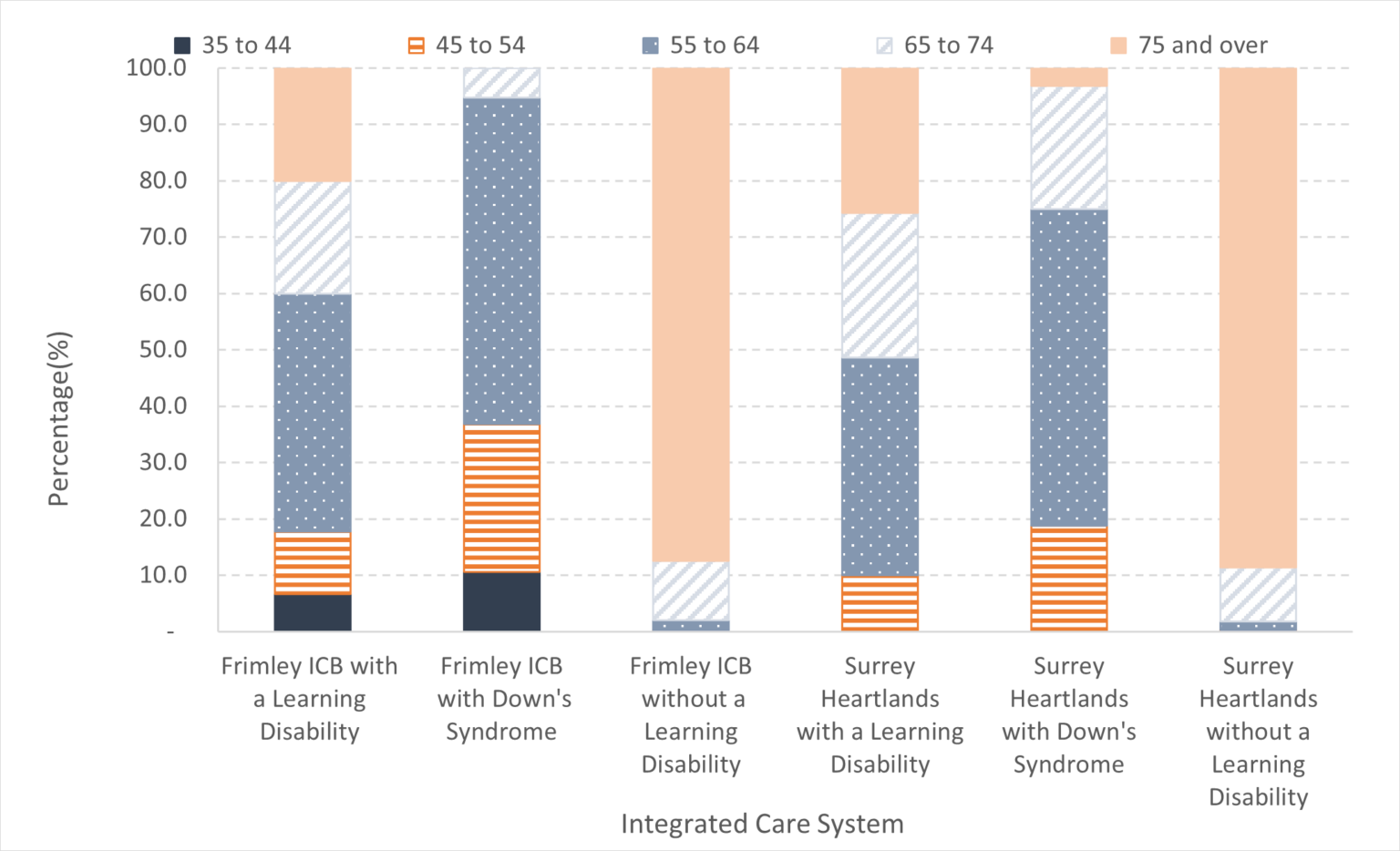 People with learning disabilities | Surrey-i