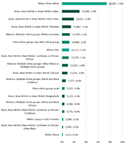 Census 2021: Ethnic Group | Surrey-i