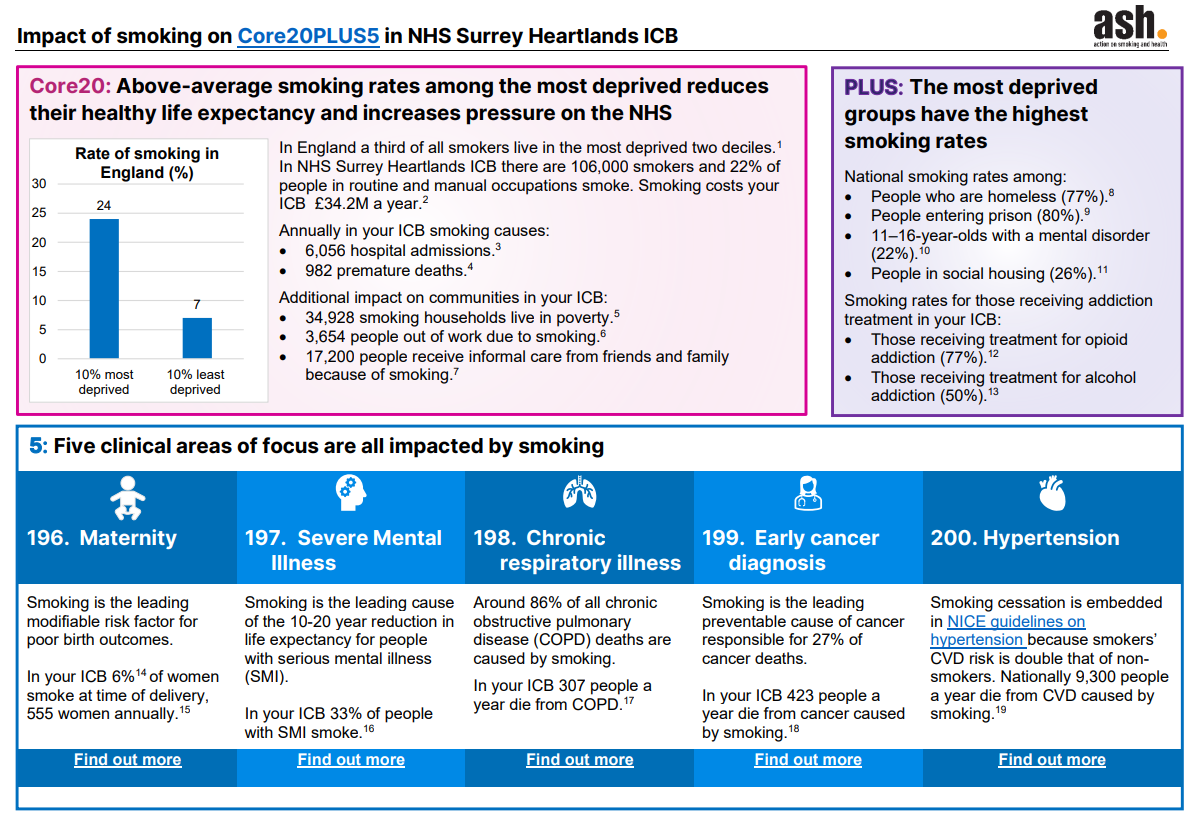 JSNA Smoking, Vaping and Tobacco Control | Surrey-i