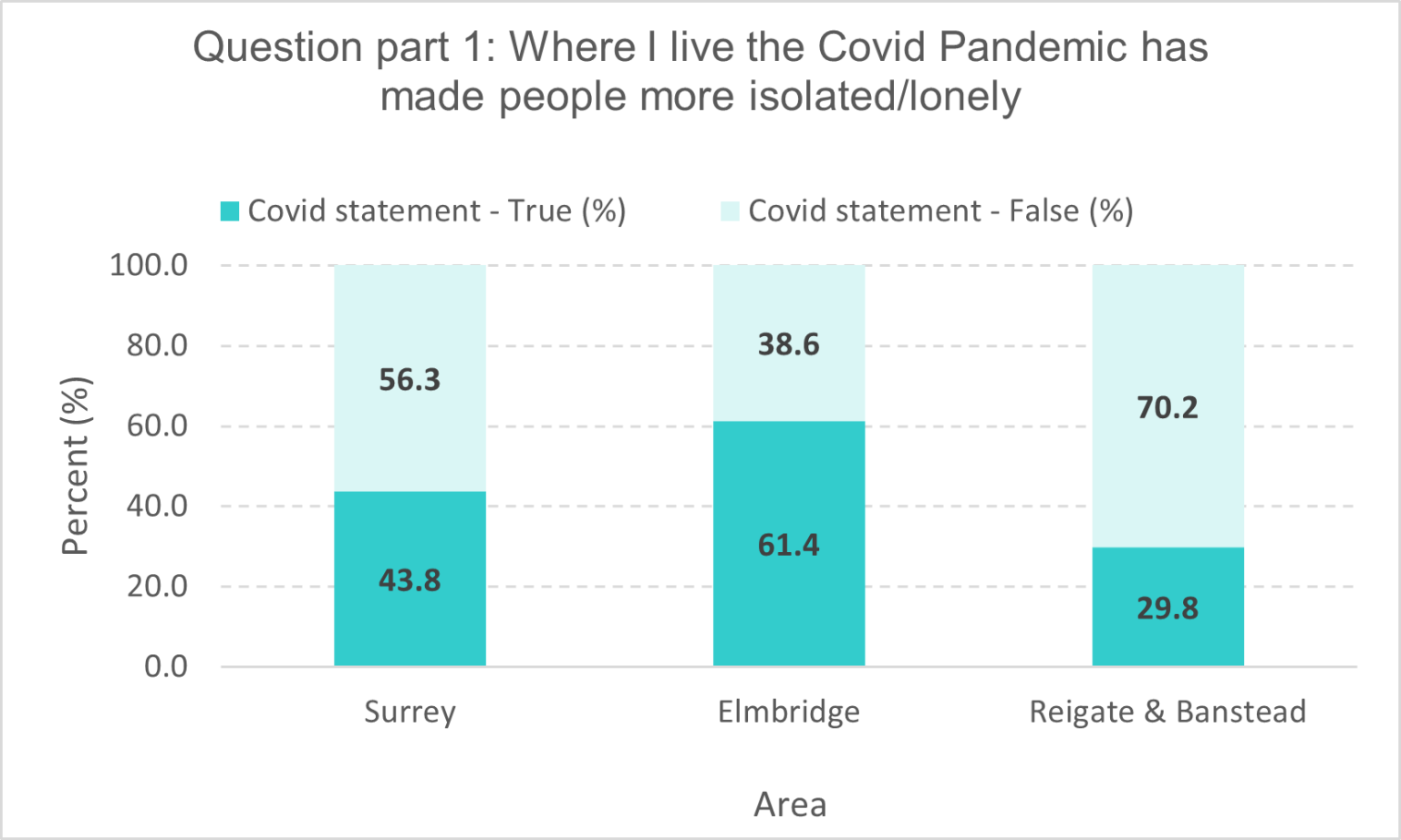 JSNA Loneliness and Social Isolation | Surrey-i
