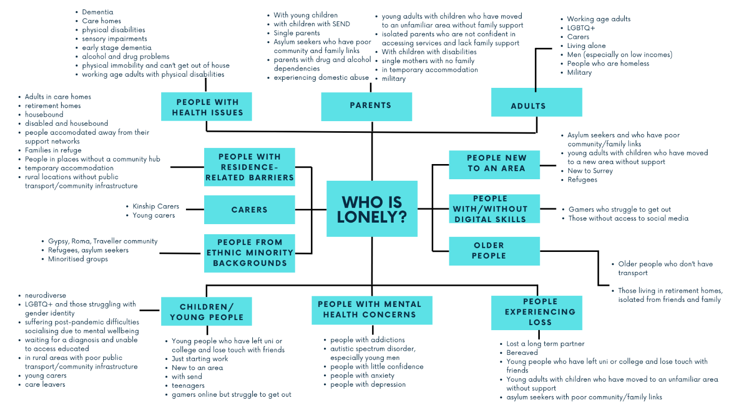 JSNA Loneliness and Social Isolation | Surrey-i
