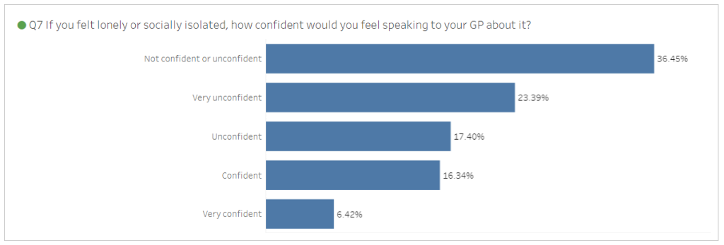 JSNA Loneliness and Social Isolation | Surrey-i