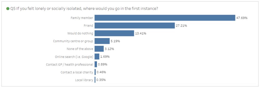 JSNA Loneliness and Social Isolation | Surrey-i