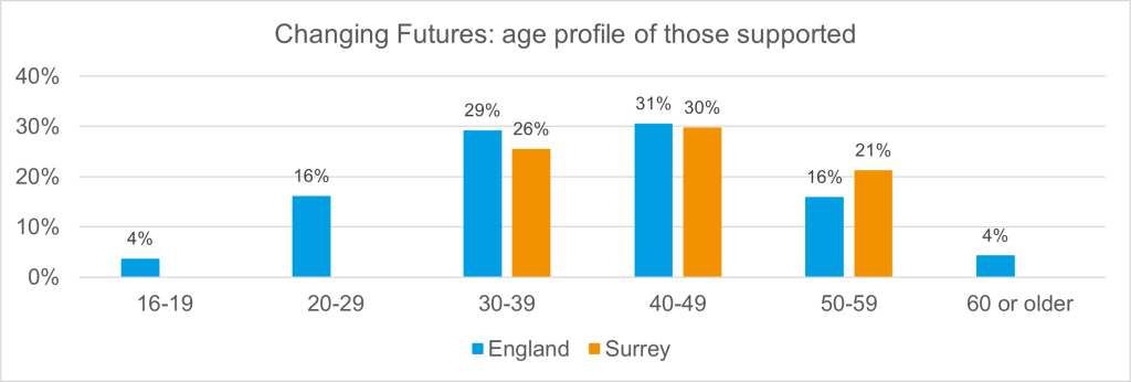 JSNA Multiple Disadvantage | Surrey-i