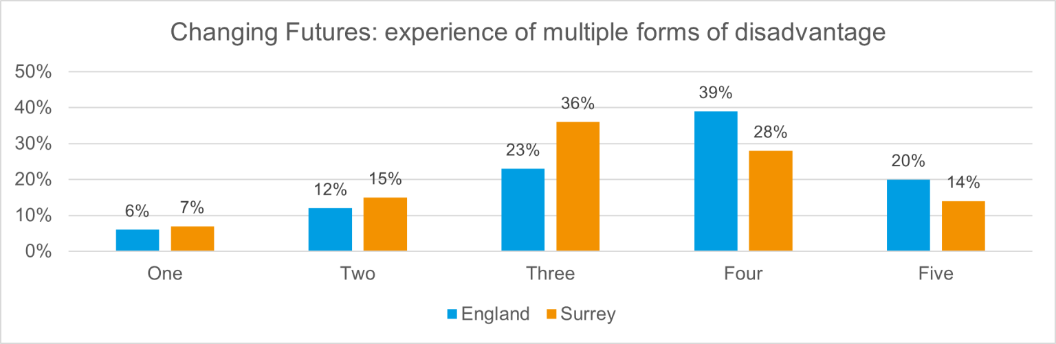 JSNA Multiple Disadvantage | Surrey-i
