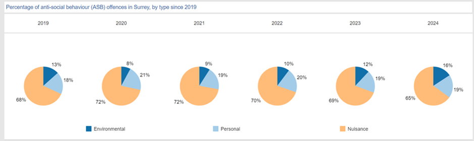 Community Safety | Surrey-i