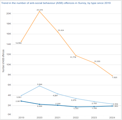 Community Safety | Surrey-i
