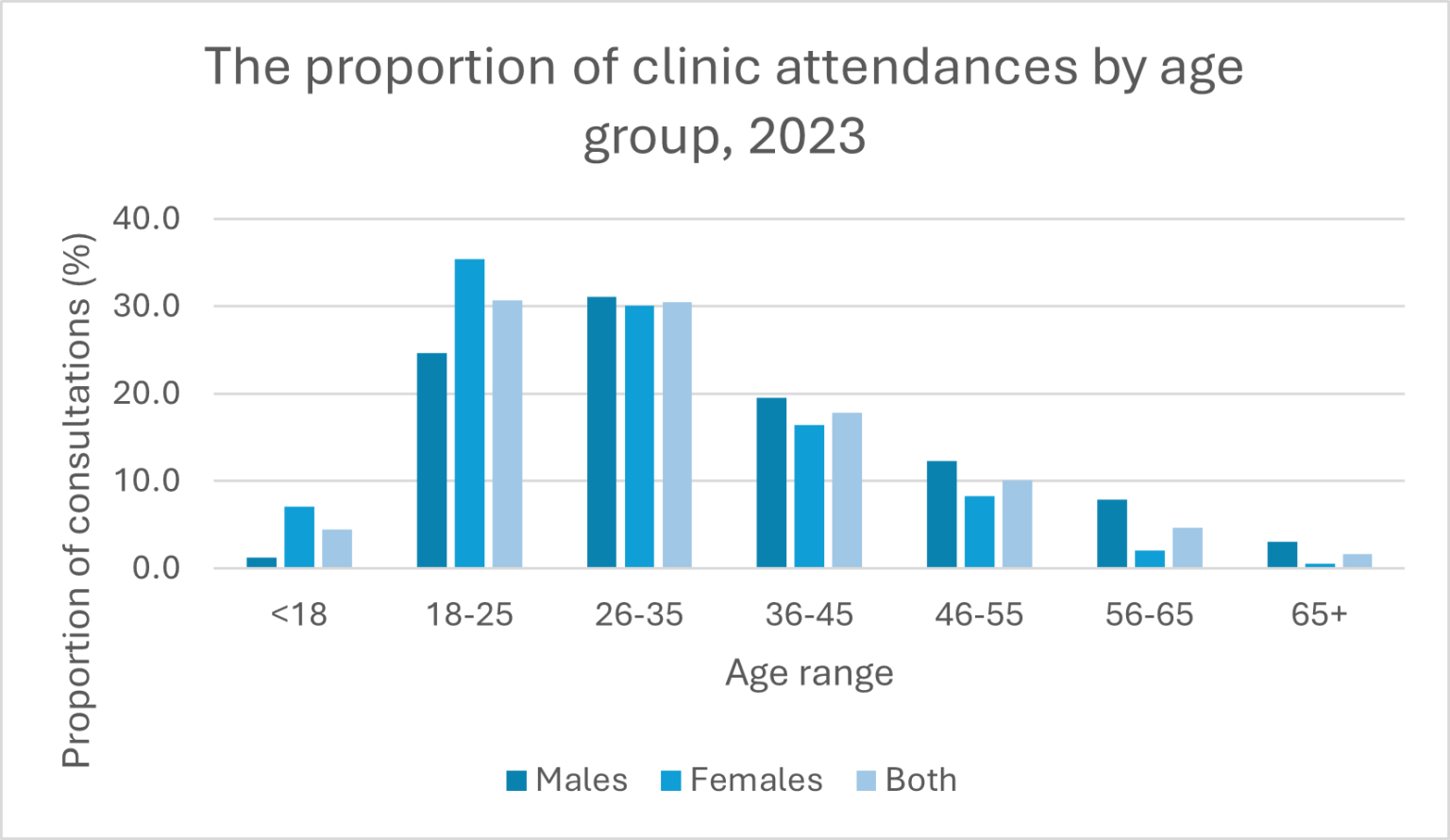 Sexual Health JSNA | Surrey-i